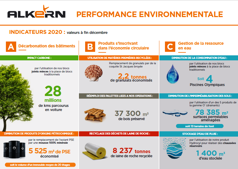 Performance environnementale - Alkern suit son impact environnemental